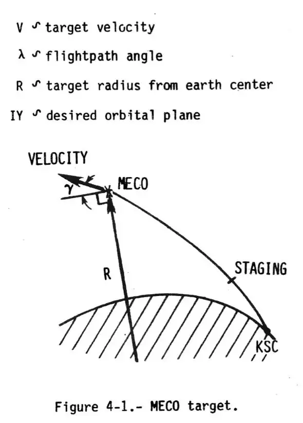 Shuttle guidance - Ascent guidance Powered Explicit Guidance (PEG) - FlightGear wiki