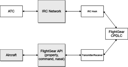 Hackathon Proposal: CPDLC - FlightGear wiki