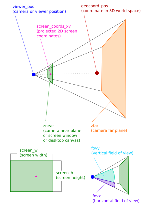 Howto:Project 3D to 2D coordinates on desktop canvas - FlightGear wiki