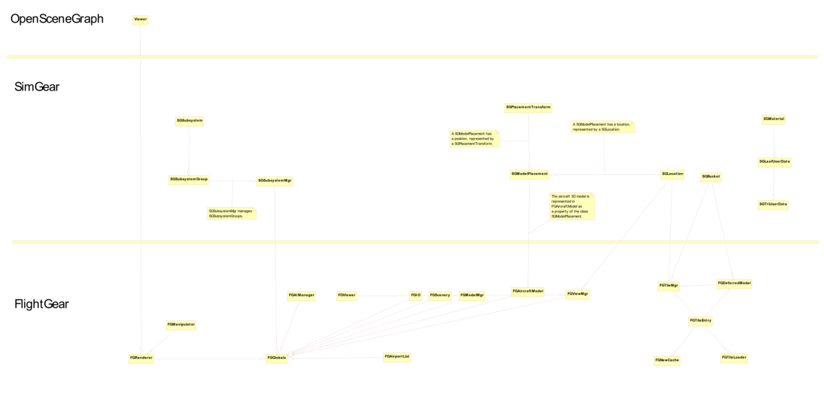 OpenSceneGraph - FlightGear wiki